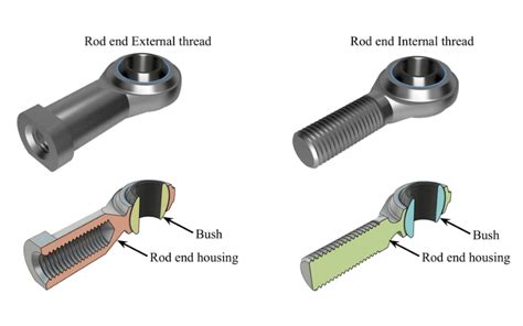 Comprehensive Analysis The Wonderful World Of Rod Ends Fhd