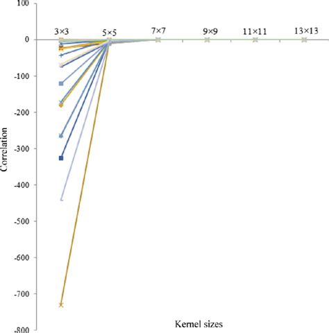 Values Of Correlation Images Of Different Kernel Sizes At The Field Download Scientific Diagram