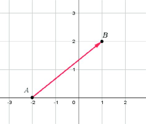 1 Representación Gráfica De Un Vector En El Plano Download Scientific Diagram