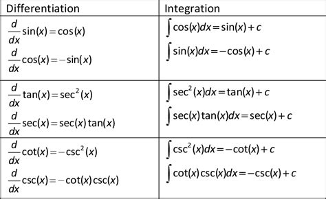 differential and integral of trigonometric functions at helen