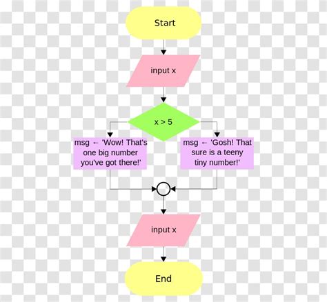 Flowchart Wikipedia Information Library Diagram Flow Charts Transparent PNG