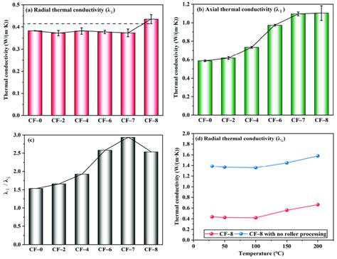 Radial Thermal Conductivity λ⊥a Axial Thermal Conductivity λ‖ B