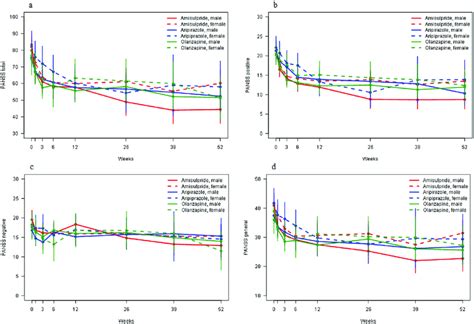 Panss Score Reduction Per Timepoint This Figure Shows The Panss Score