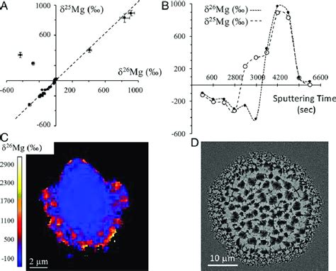 A Magnesium Isotopic Compositions Of Mg Bearing Carbonaceous Grains Download Scientific