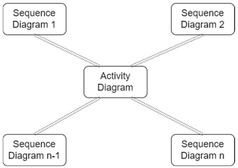 Activity Diagram And Sequence Diagram Association Download