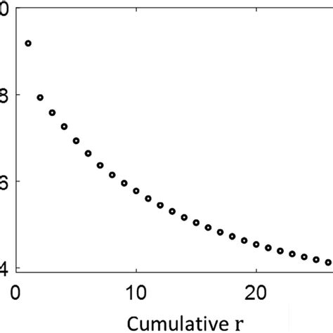 Reconstruction Error With Number Of Cumulative Pod Modes Of Piv Data