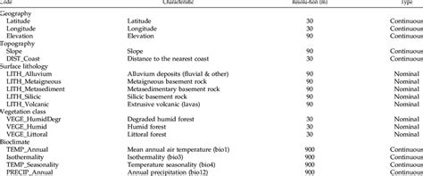 Ecological Characteristics N 5 17 Download Scientific Diagram