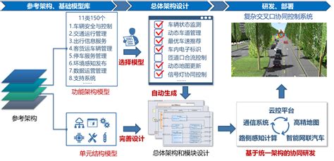 智能网联汽车信息物理系统参考架构 图 车云网