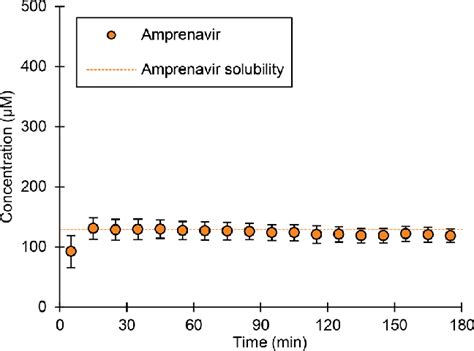 Donor Concentrations Of Amprenavir In Permeation Experiments With An Download Scientific