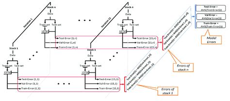 Process For Calculating The Models Statistical Performance Where N