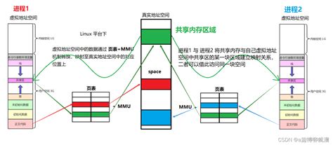 ＜linux＞ 进程间通信linux Pipe 函数 Csdn博客