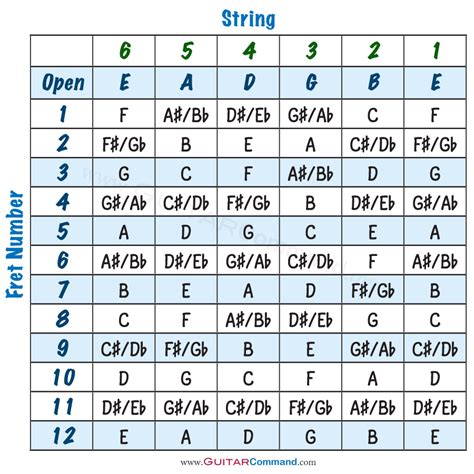 Guitar Notes Chart Artofit