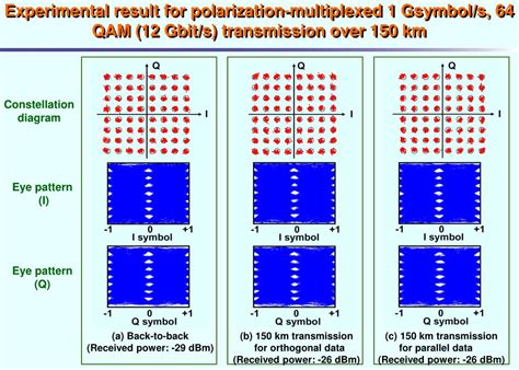 PPT Quadrature Amplitude Modulation QAM Format PowerPoint Presentation ID 5199288