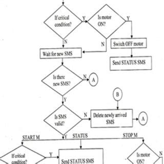 Sample Flowchart For Monitoring And Controlling To Operate The System Download Scientific