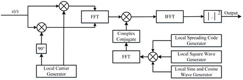 Frequency Hopping Binary Offset Carrier Modulation With Independent