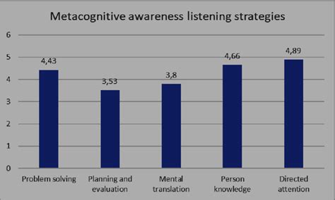 Metacognitive Awareness Listening Strategies Reported By University Download Scientific Diagram