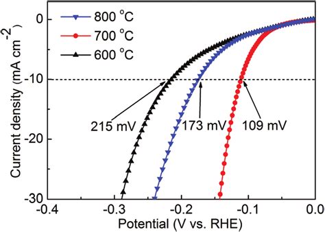 Polarization Curves For Wp 2 Nws Cc Obtained At 600 700 And 800 °c