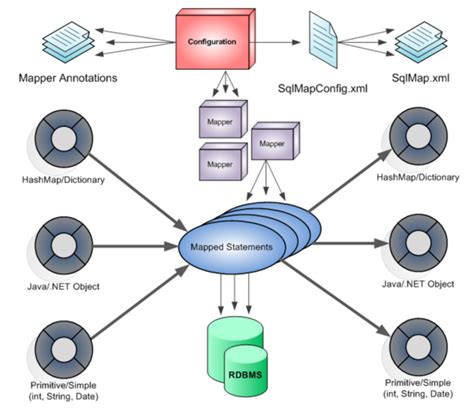 Mybatis 架构与原理 轻识 Mybatis 架构与原理 轻识