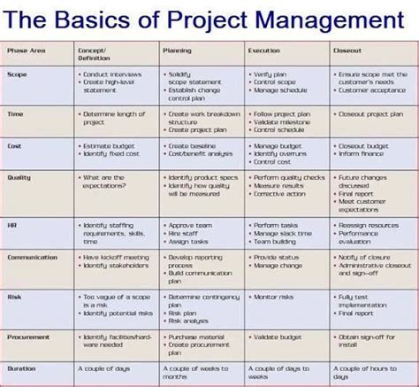 al moaruf ajasa on linkedin the basics of project management as shared