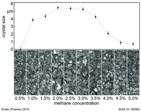 Crystal Size As A Function Of The Methane Concentration For The