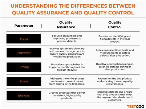 testcoo qa qc qualityassurance qualitycontrol qavsqc testcoo