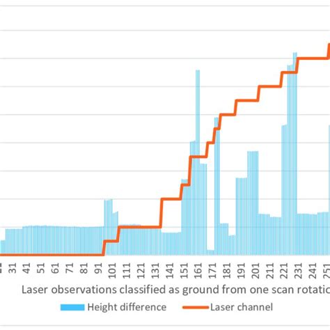 The Height Difference Between The Airborne Laser Scanning Als Ground Download Scientific
