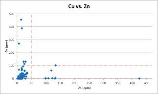 Vba Is It Possible To Plot Both A Horizontal Line And A Vertical Line