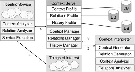 Open Profiling Framework Download Scientific Diagram