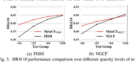 Figure 3 From Fast Adaptation For Cold Start Collaborative Filtering With Meta Learning