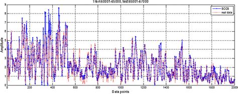 5 SCCS Method Typical Prediction Result 2 The Training And Testing Download Scientific