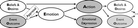 Computational Models Of Emotion Inference In Theory Of Mind A Review And Roadmap Ong 2019