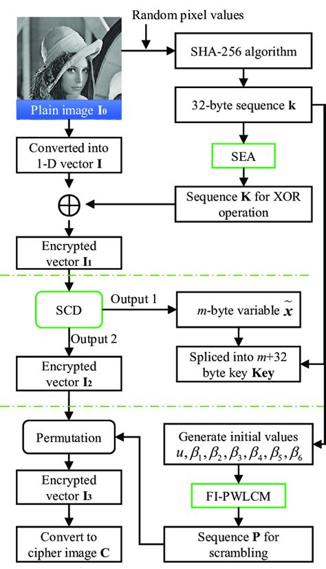 Block Diagram Of The Proposed Image Encryption Scheme Download