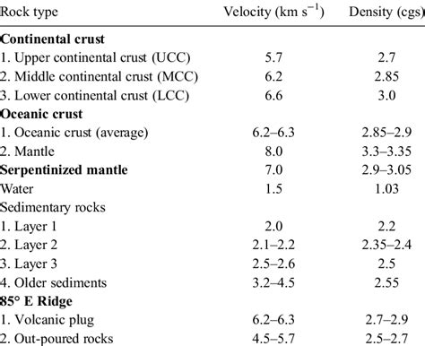 The Densities And Velocities Used In 2d Forward Gravity Modelling Download Scientific Diagram
