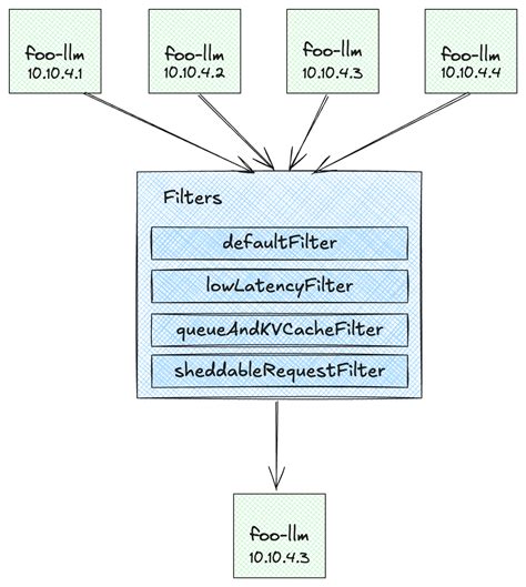 Deep Dive Into The Gateway Api Inference Extension Kgateway