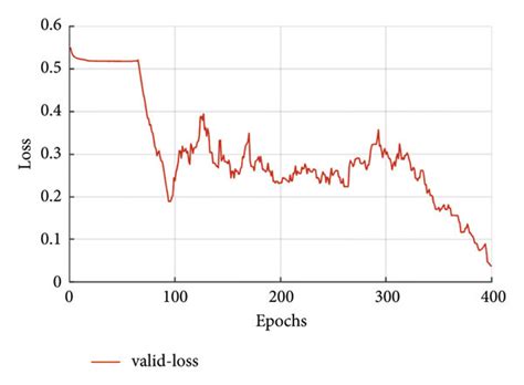 Loss Curves Of Convolutional Neural Network On Training And Validation