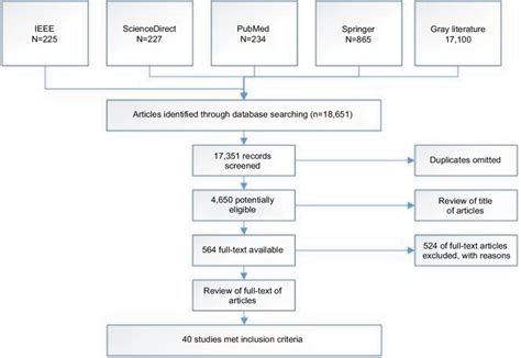 Stages Of Systematic Review Download Scientific Diagram