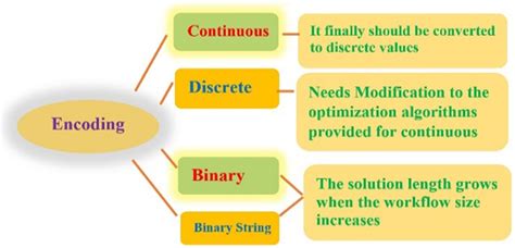 Encoding Methods Applied In The WS Composition Schemes Download Scientific Diagram