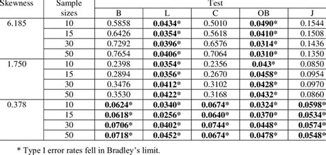 Type I Error Rates For Three Groups Download Scientific Diagram
