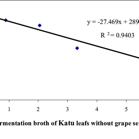 Optimization Of Fermentation Process By Rsm Download Table