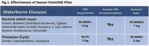Water Filter Water Filter Effectiveness