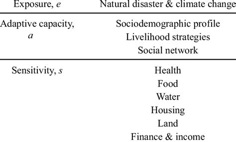 The Factor Contributing To Vulnerability Lvi Ipcc Download