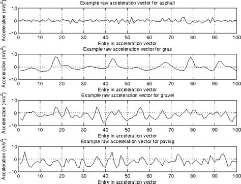 Figure 1 From Vibration Based Terrain Classification Using Support Vector Machines Semantic