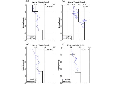 Comparisons Of The S Wave Velocity Profiles Derived By The Microtremor