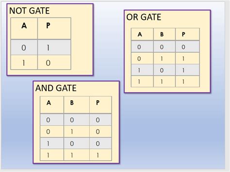 Boolean Logic Truth Table Lesson Ocr Gcse Teaching Resources