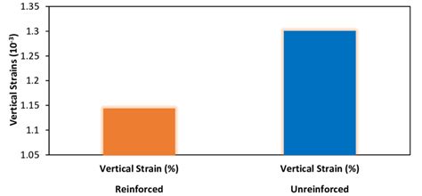 Effect Of Geogrid Reinforcement On Vertical Strains For Subgrade Layer Download Scientific