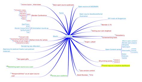 Open Source Mind Mapping Software Acasw