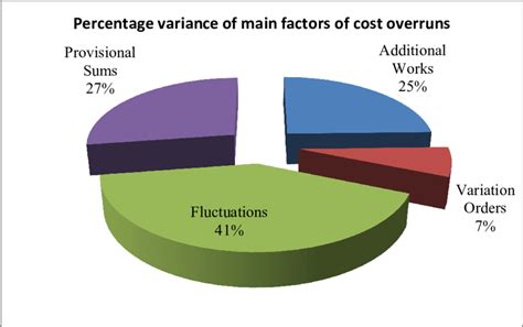 Percentage Variance In Terms Of Cost Of Construction Download Scientific Diagram