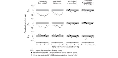 Standardised Effect Sizes Ses Comparing Observed Interaction Turnover