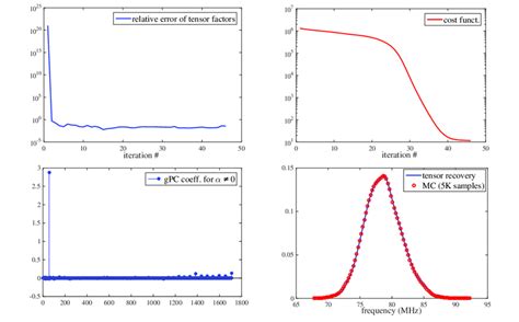 Tensor Recovery Results Of The Ring Oscillator Top Left Relative Download Scientific Diagram