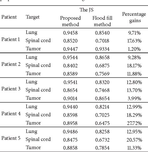 Table 1 From Contour Propagation Using Feature Based Deformable Registration For Lung Cancer